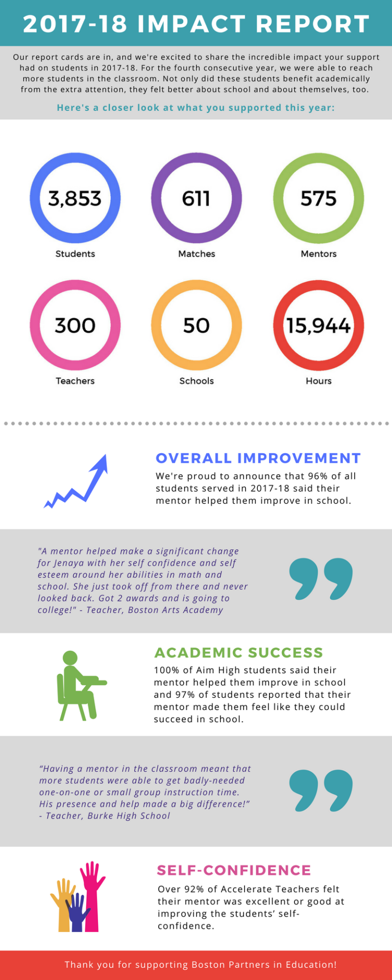 Volunteer Impact Report: 2017-18 School Year - Boston Partners in Education